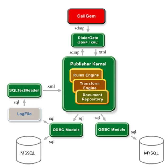 Softdial Publisher™ – DataTel – Artificial Intelligence