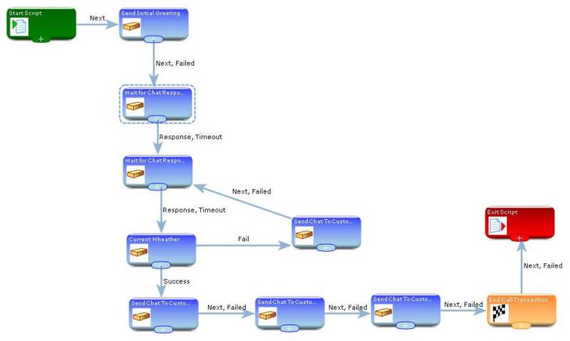 Softdial Scripter™ – DataTel – Artificial Intelligence