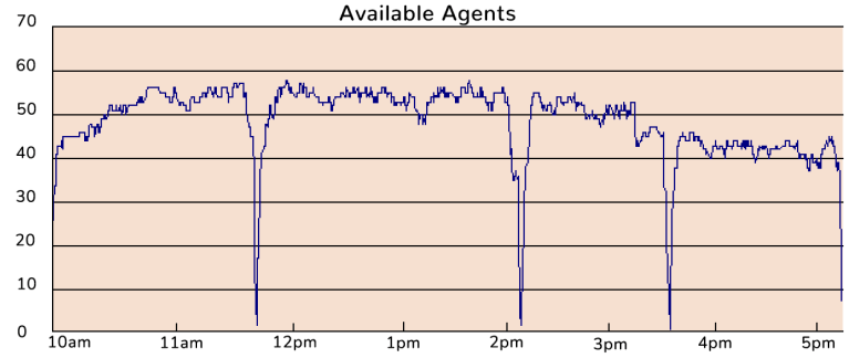 Predictive Dialing – DataTel – Artificial Intelligence